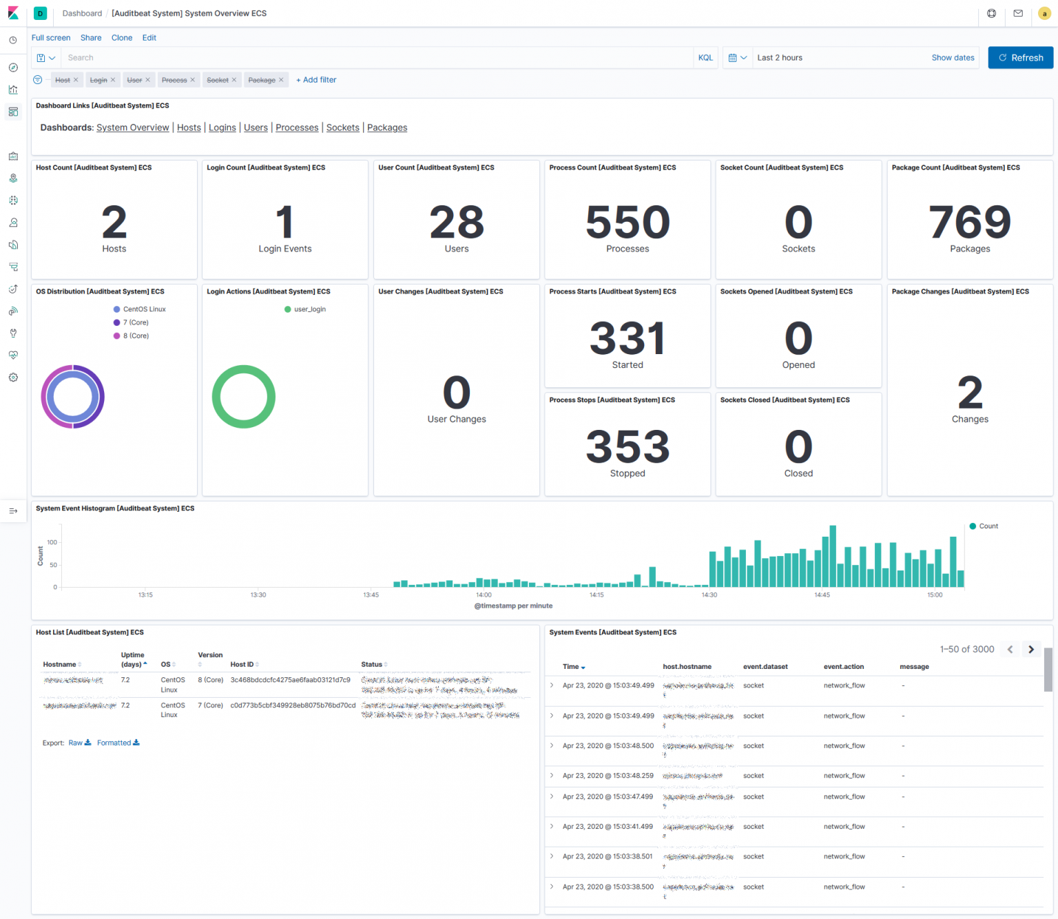 ELK Stack - Kibana Auditbeat Dashbords - Anthesia.NET